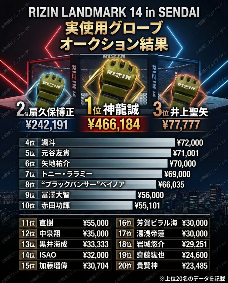 RIZIN LANDMARK 14 in SENDAI｜ 実使用サイン入りグローブ オークション結果まとめ｜MMA試合結果・速報・ニュース ...